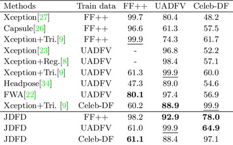 Table 2 From Deepfake Detection Via Joint Unsupervised Reconstruction And Supervised