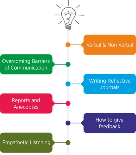 Effective Communication Skills Best Teacher Training Academy Online