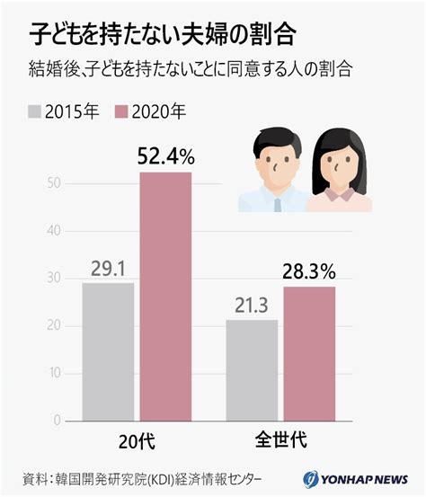 子どもを持たない夫婦の割合 聯合ニュース