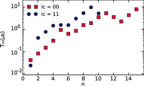 Figure 3 From Super Transient Scaling In Time Delay Autonomous Boolean