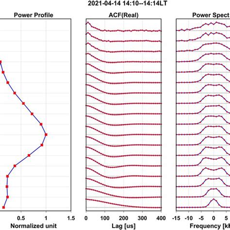 Power Profile Autocorrelation Function Acf And Corresponding Power Download Scientific