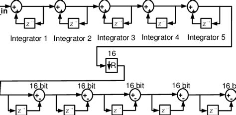 One Stage Of CIC Filter Block Diagram Download Scientific Diagram