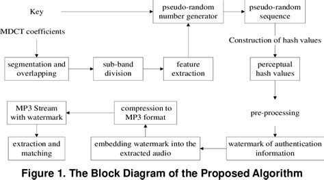 Figure 1 From Research On Security Transmission Of Perceptual Hash