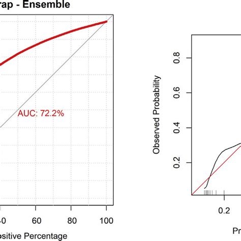Discrimination And Calibration Of The Ensemble Model An Auc Of 1 Download Scientific Diagram