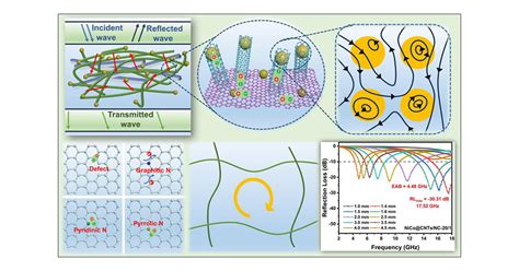 Nanoconfined Magnetic Network Constructed By A Nico Alloy Doped