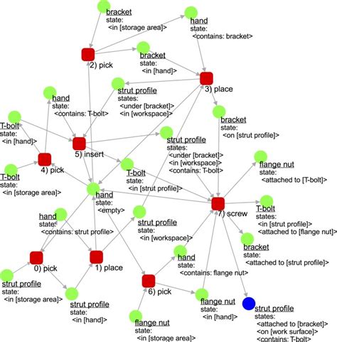 Grounding Of The Functional Object Oriented Network In Industrial Tasks Deepai