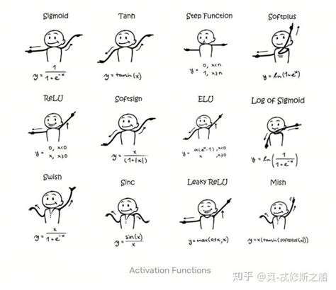 神经网络中的激活函数作用是什么？ 知乎