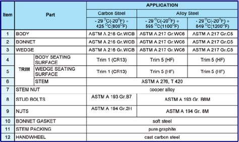 API Trim Table Trim Chart ValveHax OFF