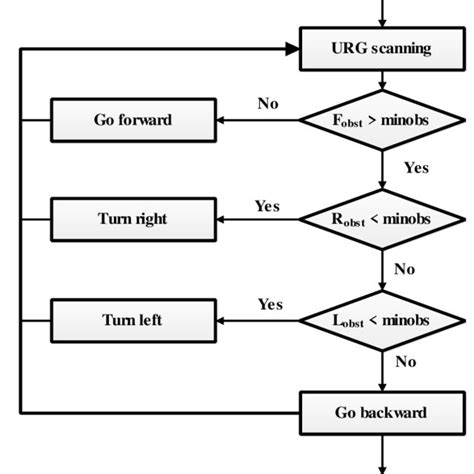 Flowchart Of Obstacle Avoidance Control Algorithm Download Scientific