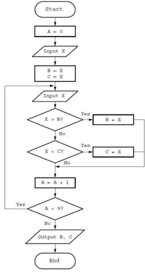 Practical Problem Solving And Programming Computer Science Wikiful