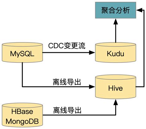 囊括主流选型最新比对，爱奇艺数据湖的落地实践 大数据 Dbaplus社群：围绕data、blockchain、aiops的企业级专业