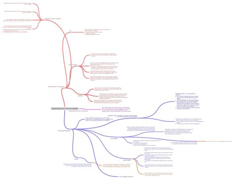 Epistemology Unit 5 Limits Of Knowledge Coggle Diagram