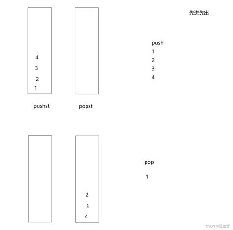 【数据结构】用队列实现栈 用栈实现队列 循环队列 Csdn博客