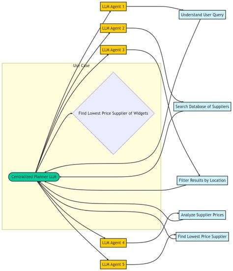 Automation Llms ⇢fred Bliss