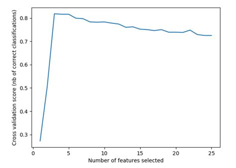 machine learning understanding cross validated recursive feature