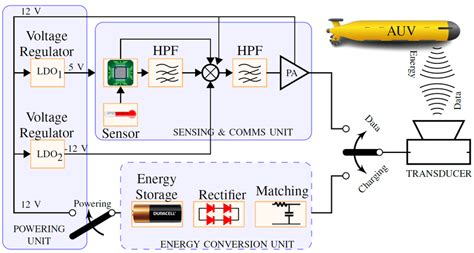 Block Diagram Of A Swipt Powered Underwater Sensor System With Download Scientific Diagram