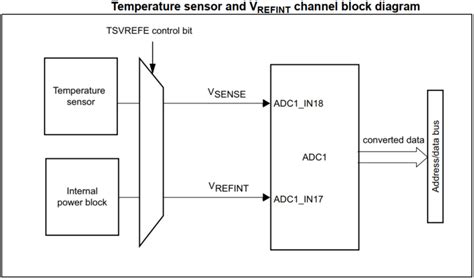 Stm32 Internal Temperature Sensor Reading Example Code Deepblue