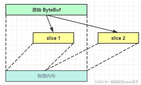 Bytebuf使用详解：bytebuff组成、扩容、retain、release、零拷贝（slice、duplicate