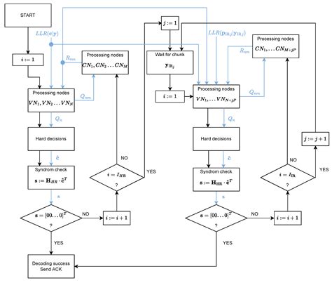 Energies Free Full Text Energy Efficient Raptor Like Ldpc Coding