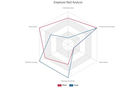 employee skill analysis radar chart template