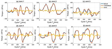 A Terminal Residual Vibration Suppression Method Of A Robot Based On Joint Trajectory Optimization