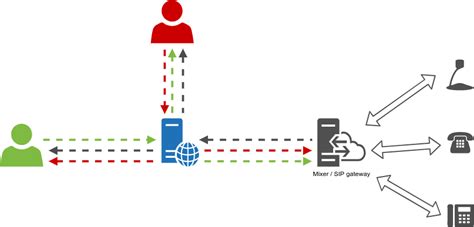 Bridging AudioBridge And SIP With Drachtio Meetecho Blog