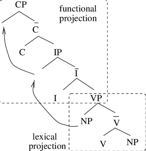5 The Notions Of Head In X Bar Theory GB Theory And Our Target Grammar Download Scientific