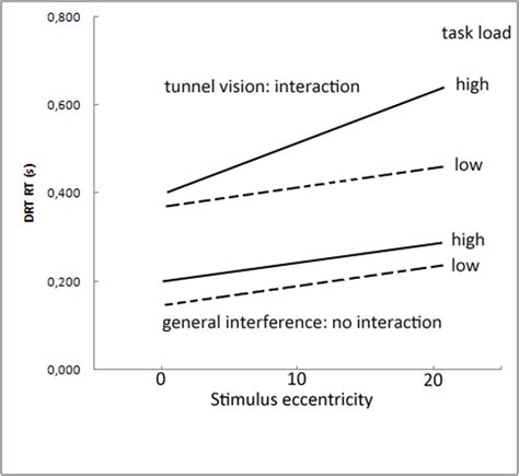 The Effects Of Cognitive And Visual Workload On Peripheral Detection In