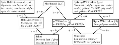 A Scheme Of Various Families Of Symmetric Functions Together With