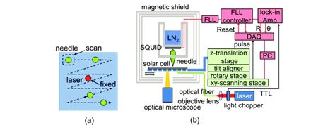 Schematic Diagram Of A Scanning Concept And B The Setup For The Download Scientific Diagram