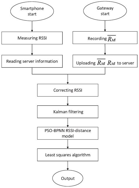 Sensors Free Full Text Indoor Positioning Algorithm Based On The Improved Rssi Distance Model
