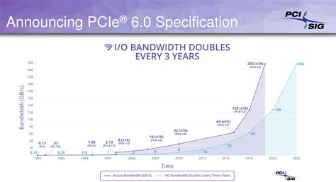 Pcie 6 0 Specification Progress Now At Final Draft Data Transfer