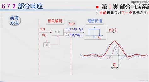 第六章 数字基带传输系统 Csdn博客