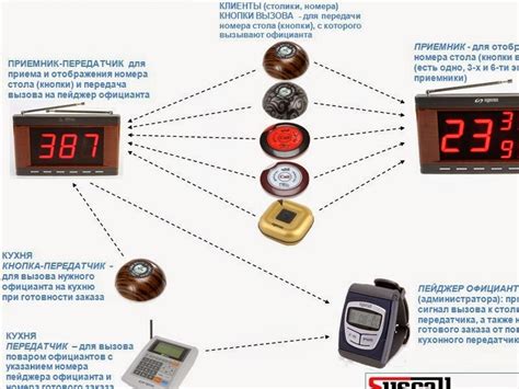 Комплекс программ "ПРОСТО": ВЫЗОВ ОФИЦИАНТОВ