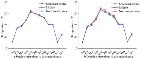 Calibration And Simulation Analysis Of Light Temperature And Humidity Environmental Parameters