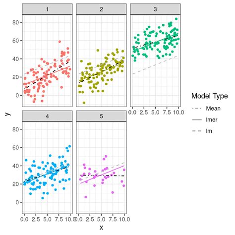 Chapter 1 Foundations Of Mixed Modelling Mixed Models
