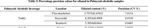 Table 2 From Validation Of An Analytical Method Using Gc Fid To