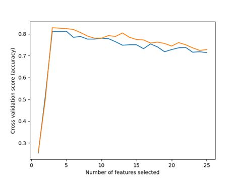 Recursive Feature Elimination With Cross Validation — Scikit Learn 1 1 3 Documentation