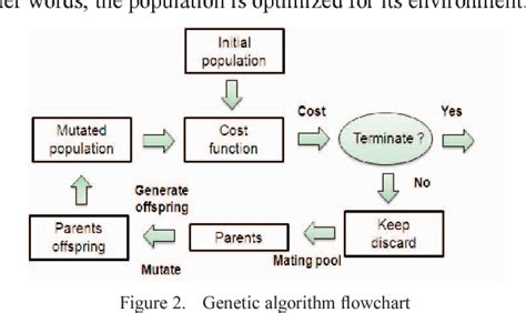 Figure 1 From Amplitude And Phase Adaptive Nulling With A Genetic