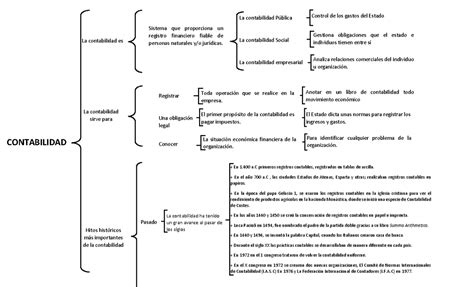 Cuadro Sinoptico Contabilidad Warning Tt Undefined Function 32