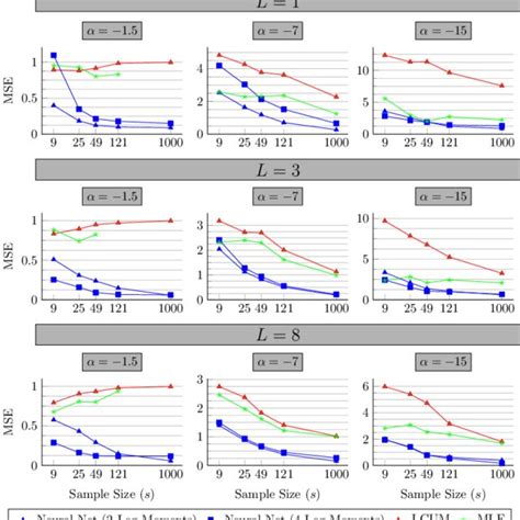 Mse Values For The Synthetic Data Missing Values On Graphs Correspond