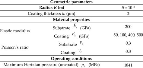 The Main Parameters Used For The Coated Ehl Model Download