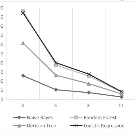 Runtime Of Four Classification Algorithms Under Clusters With Different Download Scientific