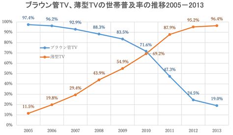 カラーテレビの普及に関するイノベーション視点からの考察 イノベーションマネジメント by 佐野研究室