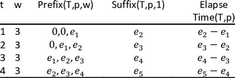 Example Of Preprocessing Of A Trace For The Suffix The Windows Size Is