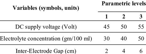 Ecdm Process Variables And Levels Download Table
