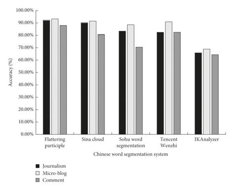 Accuracy Of Chinese Word Segmentation System Download Scientific Diagram