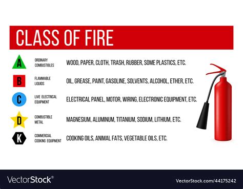 Fire Class Types Extinguisher Poster Flammable Vector Image