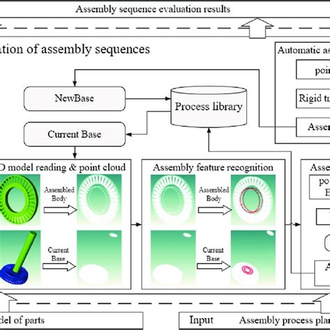 Model And Knowledge Dual Driven Assembly Sequence Evaluation Flow Download Scientific Diagram