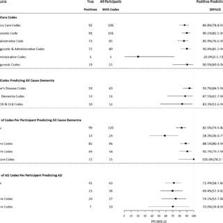 Positive Predictive Values For Datasets Alone And In Combination Download Scientific Diagram